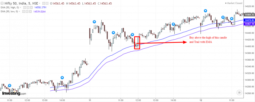 EMA Channel Intraday Strategy - Nifty20